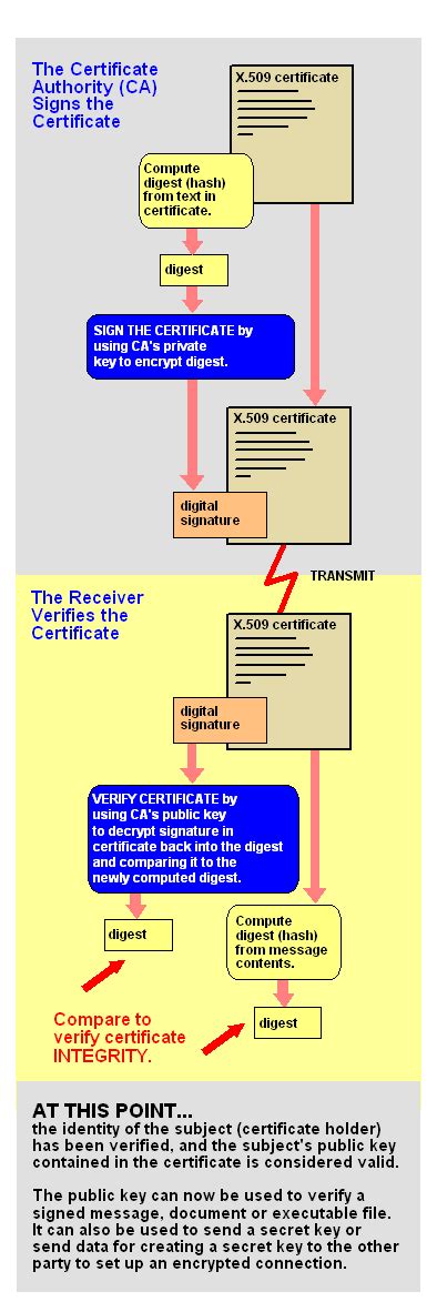 Definition Of Digital Certificate Pcmag
