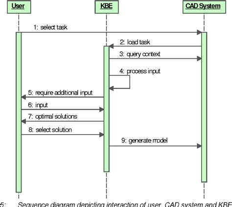 Figure 1 From Knowledge Based Engineering Methods For Ship Structural Design Semantic Scholar