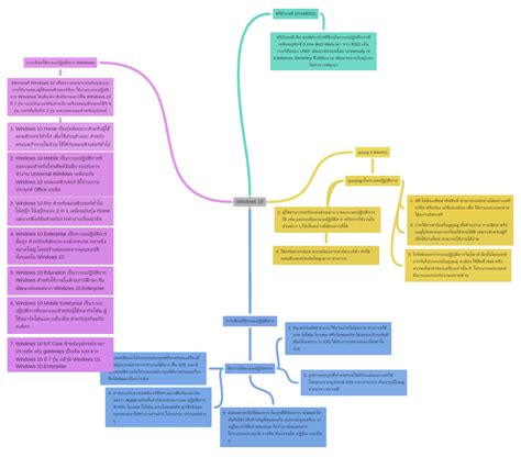 Windows 10 Coggle Diagram