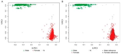 Sest Accurate Sex Estimation And Abnormality Detection In Methylation