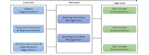 Levels Of Recognition Different Levels Of Activity Recognition Are Download Scientific Diagram