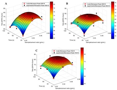 Processes Free Full Text Optimizing Microwave Assisted Extraction From Levisticum Officinale