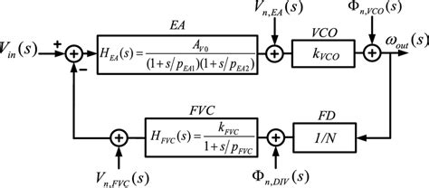 Small Signal Transmission Model Of The Fll System Download Scientific