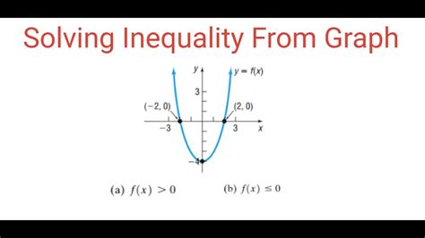 Solving Inequality From Given Graph Of Polynomial Function Youtube