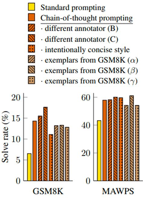 [논문 리뷰] Chain Of Thought Prompting Elicits Reasoning In Large Language Models