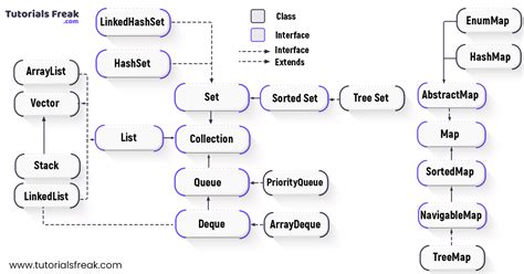 Collections In Java Framework Collection Examples Hierarchy