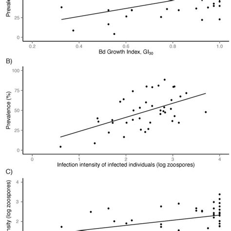 Partial Dependence Plots From The Random Forest Rf Framework Showing