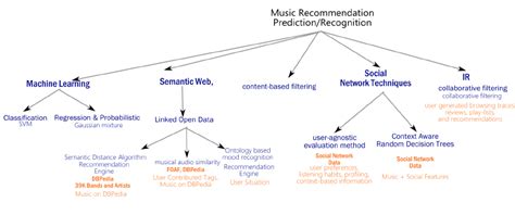 Music Data Analysis Applied To Recommendation Download Scientific Diagram