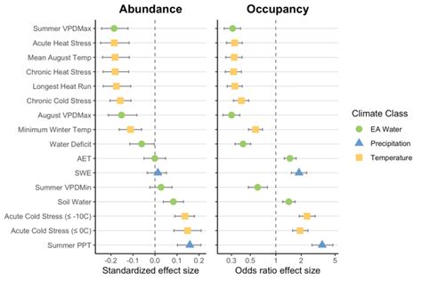 standardized effect sizes for all univariate climate predictor models