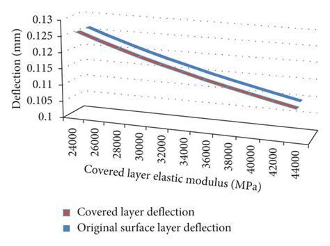 Variation Of Maximum Deflection With Covered Layer Elastic Modulus