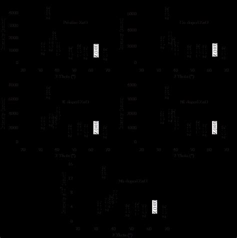 4 XRD Patterns Of A Undoped B Co C K D Ni And E Na Doped Download Scientific