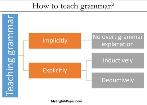 Exploring The Power Of Inductive And Deductive Approaches To Grammar Teaching