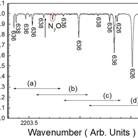 Measurement Of Co2 Using Off Axis Integrated Cavity Output Spectroscopy Request Pdf