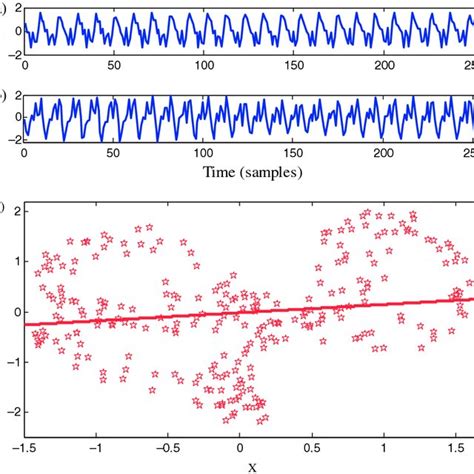 An Example Showing The Failure Of The Linear Regression Analysis In Download Scientific Diagram