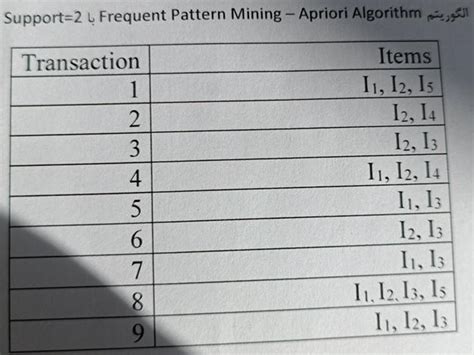 Solved Support2 ⇂ ﻿frequent Pattern Mining ﻿apriori