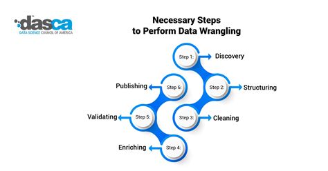 the sequence of data science council of america