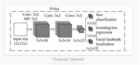 Mtcnn Face Detection Paper Code Implementation Python Full