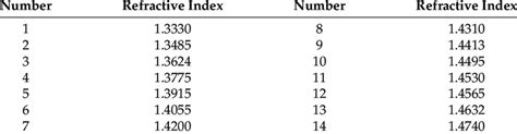 Refractive Index Values Of Standard Sample Solutions Download Scientific Diagram