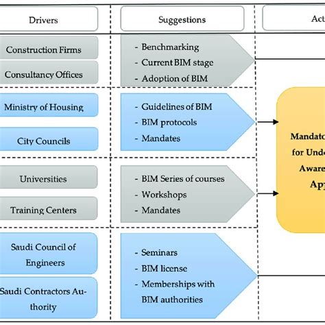 A Conceptual Flow Chart For Bim Awareness In The Ksa Industry [18] Download Scientific Diagram
