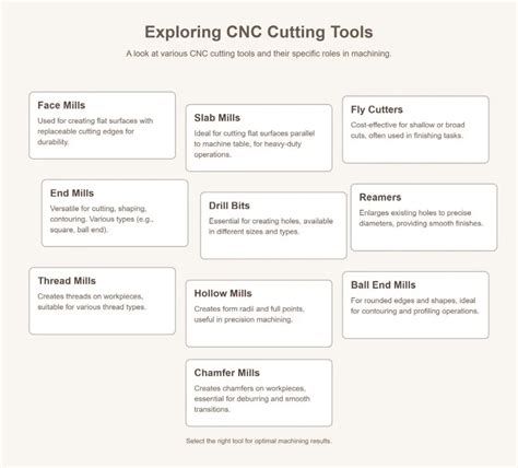Select CNC Machine Cutting Tools A Comparative Guide Artizono