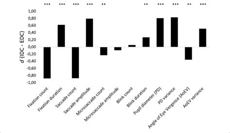 Effect Sizes Of Oculometric Differences Between Internally Directed
