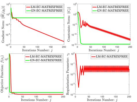 3 Convergence Plots For The Pde Constrained Optimization Problem Using Download Scientific
