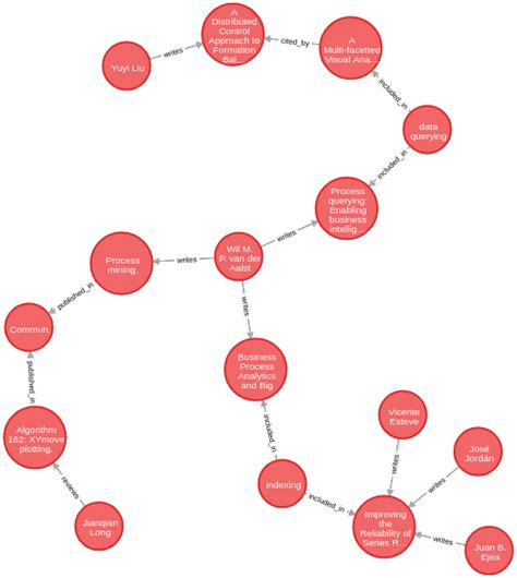Creating A Recommender System With A Graph Db Neo4j · Ioannis Prapas