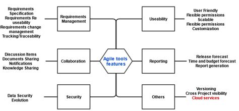 Taxonomy Of Agile Tools Features Download Scientific Diagram