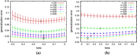 Generalization errors against β for different n when a γ and b γ Download Scientific