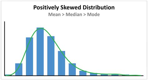 Positively Skewed Distribution Mean Median Mode