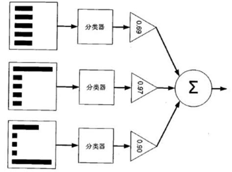 机器学习笔记 十二 集成学习方法之AdaBoost 知乎