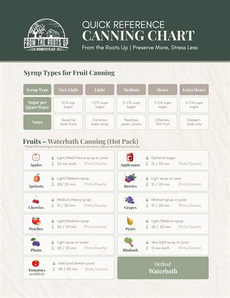 Free Canning Cheat Sheet Waterbath And Pressure Canning Guide