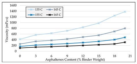 High Temperature Performance Evaluation Of Asphaltenes Modified Asphalt Binders