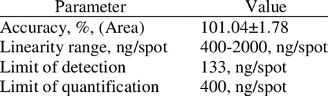 method validation parameters download table