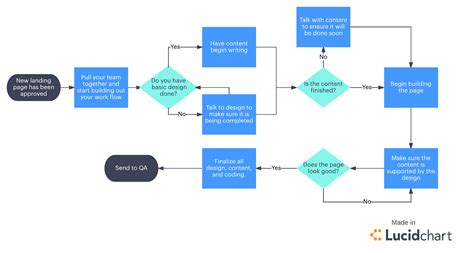 The Phases Of The Project Management Life Cycle Lucidchart