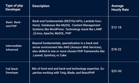 How Much Does It Cost To Hire A Php Developer