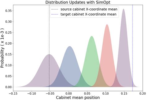 Quantifying The Transferability Of Sim To Real Control Policies