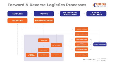 Why All Ecommerce Businesses Need Reverse Logistics Management