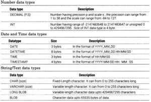 Class Informatics Practices Notes Chapter Fundamentals Of Database Learn CBSE