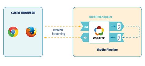 Kurento The Stream Oriented Generic Enabler Fiware