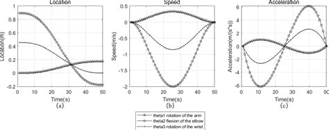 figure 1 from design and simulation of an upper limb rehabilitation