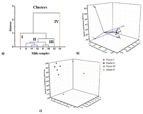 Multivariate Statistical Analysis Performed On Nmrd Fitting Parameters
