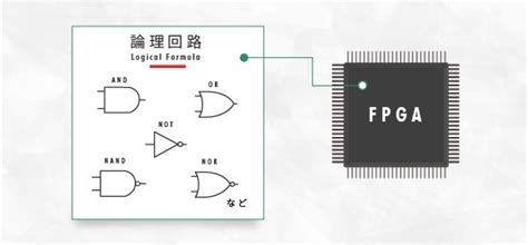 用語解説FPGA 日本システムデザイン株式会社