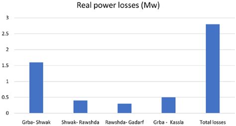System Losses When Placing Svc In Shaweks Feeder Download Scientific Diagram