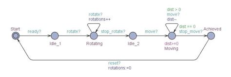 Graphical Representation Of An Actuator Automaton In Uppaal Download Scientific Diagram