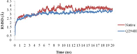 rmsd of cα backbone atoms as a function of time during simulation of 20