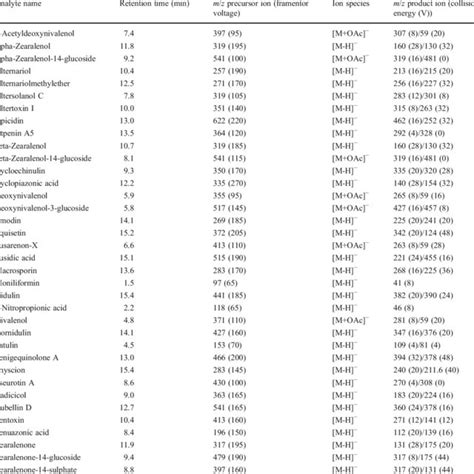 List Of Analytes Determined In The Negative Ionisation Mode And