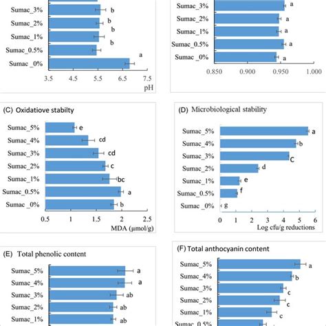 Physicochemical And Microbiological Attributes Of Ground Beef Stored