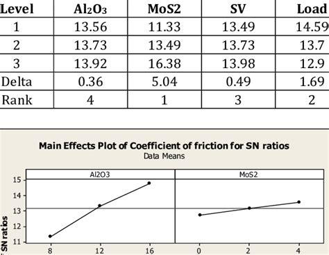 Response Table Of Coefficient Of Friction For Sn Ratios Download