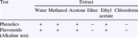 Phytochemical Screening Test Results Download Scientific Diagram